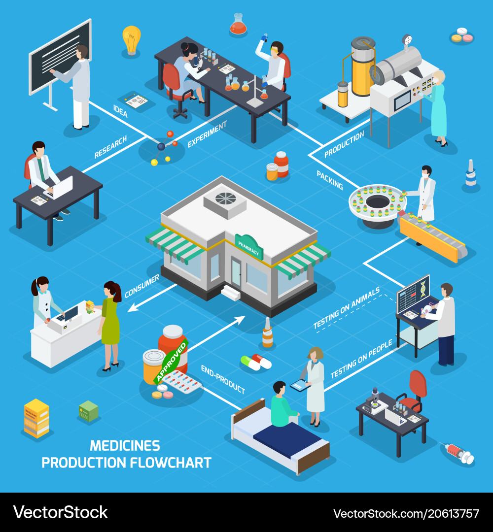 Pharmaceutical Production Workflow Royalty Free Vector Image