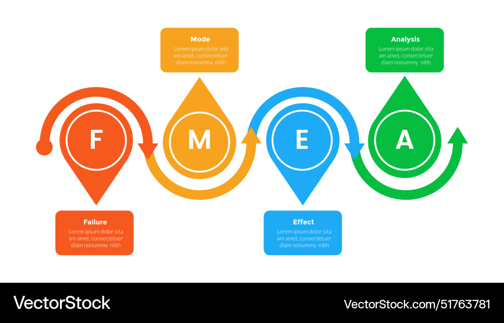 Fmea failure mode and effects analysis Royalty Free Vector