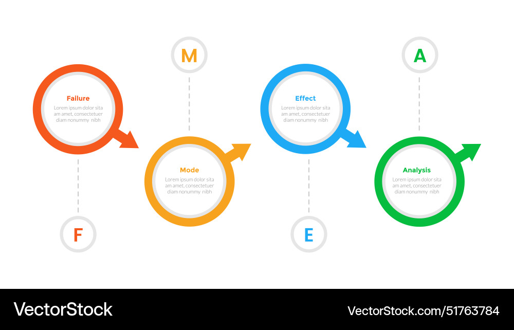 Fmea failure mode and effects analysis Royalty Free Vector