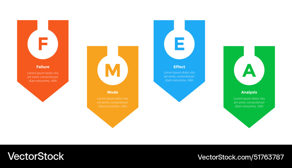 Fmea failure mode and effects analysis Royalty Free Vector