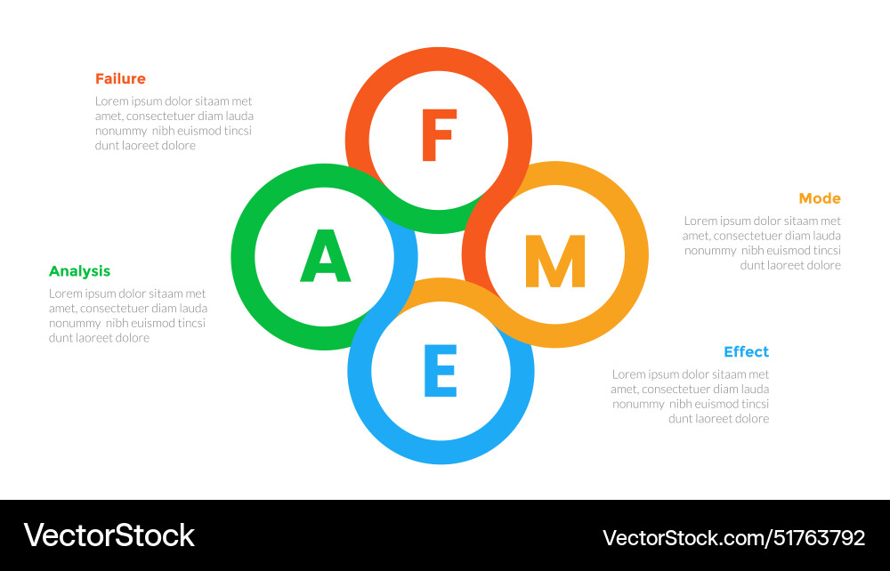 Fmea failure mode and effects analysis Royalty Free Vector