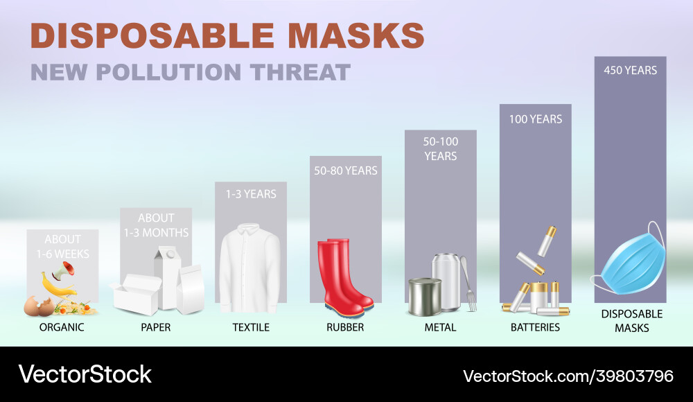 Waste Disposal Bar Chart - Pandemic Pollution Vector Image