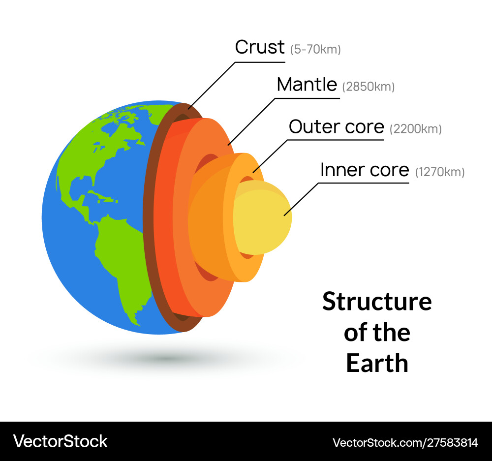 Earth core structure crust Royalty Free Vector Image