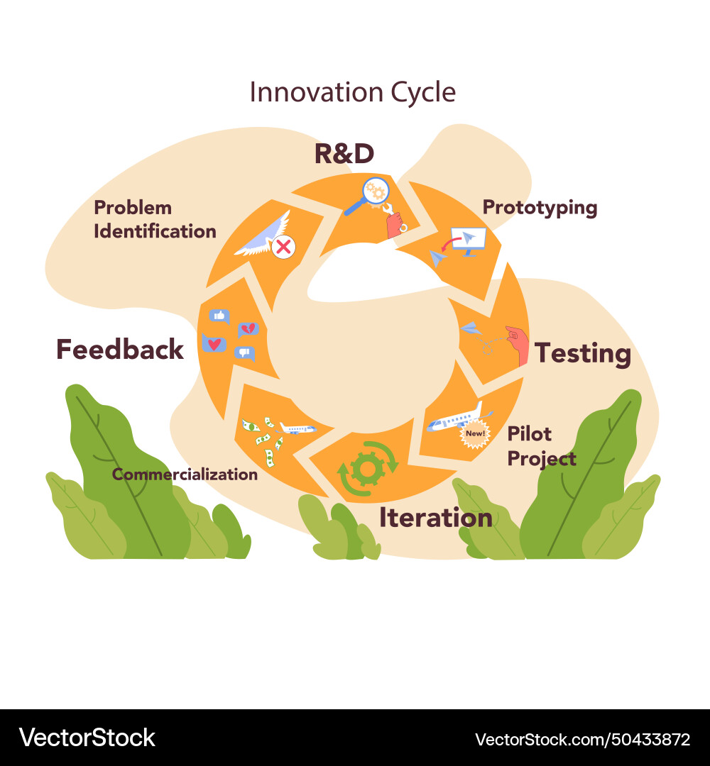 Innovation cycle generation of a creative idea Vector Image