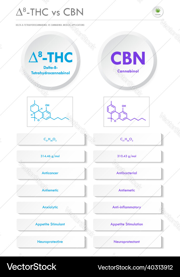 8-thc vs cbn delta 8 tetrahydrocannabinol Vector Image