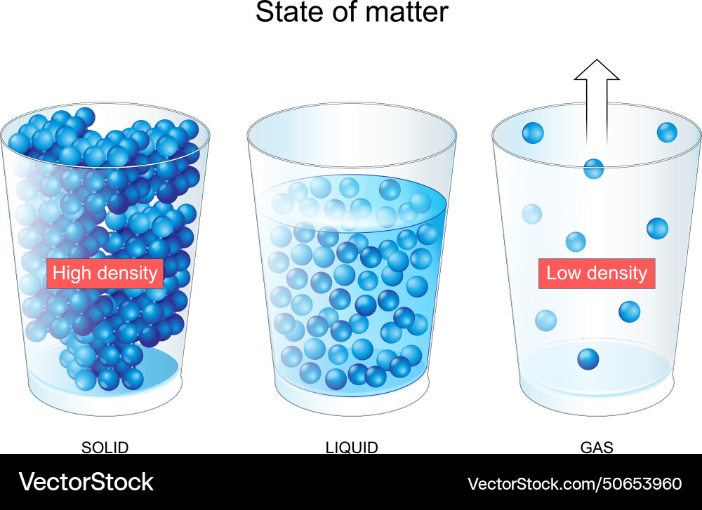 State of matter gas liquid solid high density Vector Image