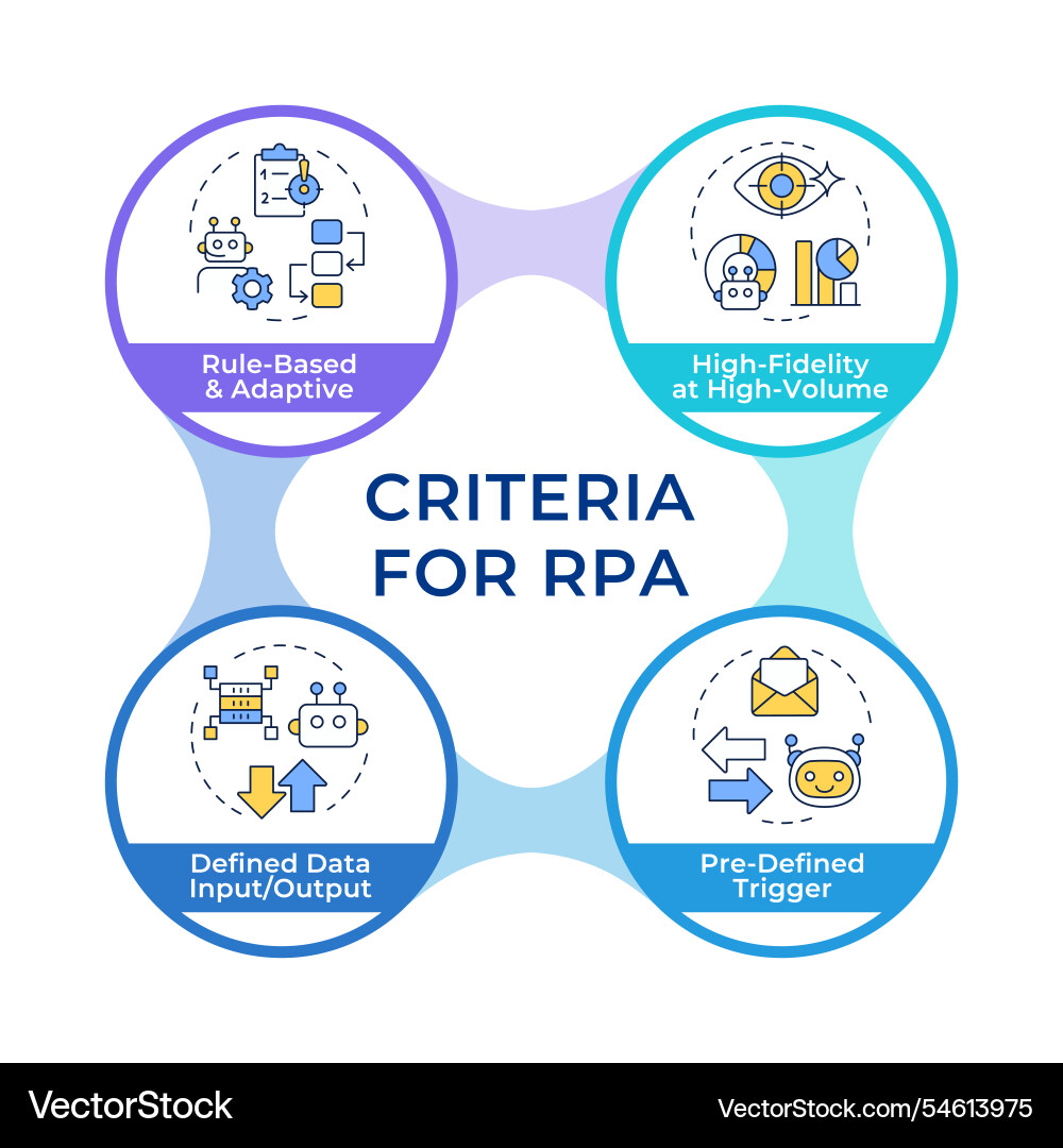 Criteria for rpa infographic circles flowchart Vector Image