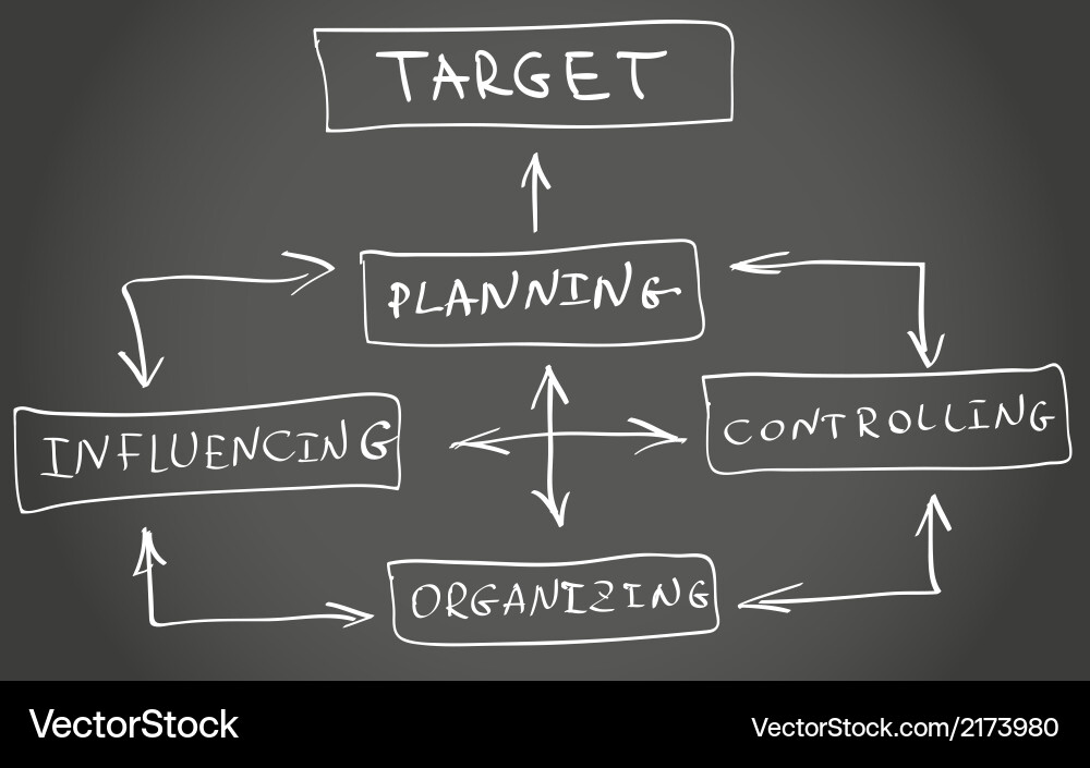 Four functions of management Royalty Free Vector Image