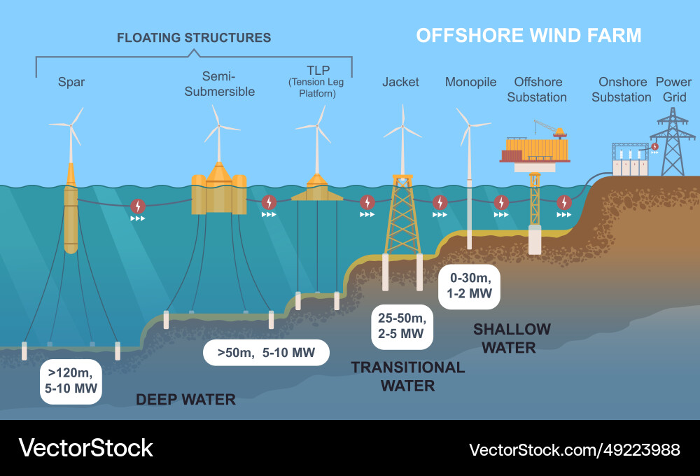Offshore wind farm Royalty Free Vector Image - VectorStock