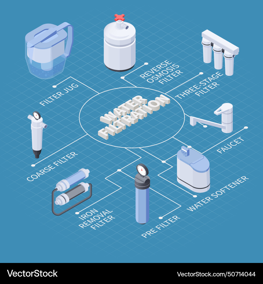 Water filtration flowchart Royalty Free Vector Image