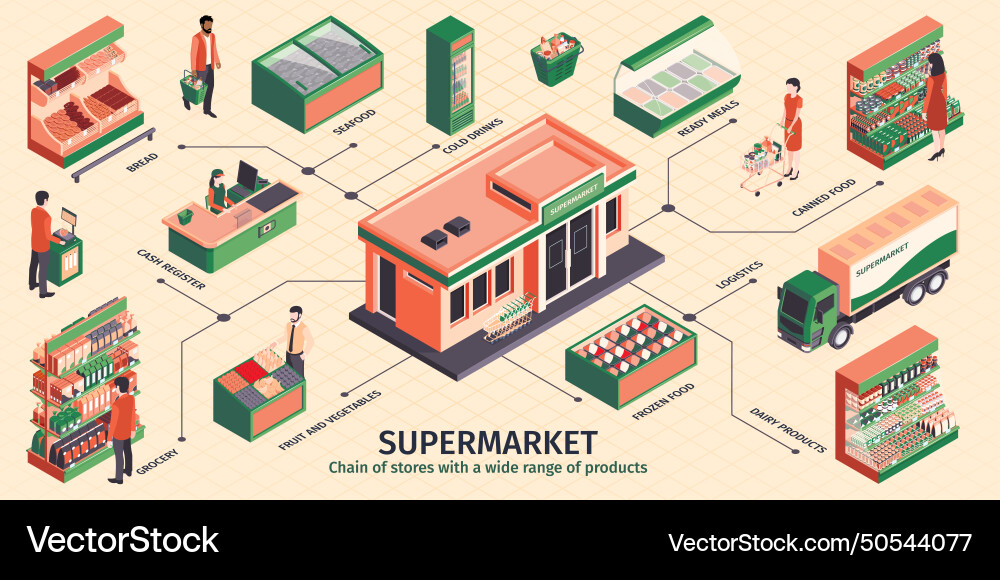 Isometric supermarket flowchart infographics Vector Image
