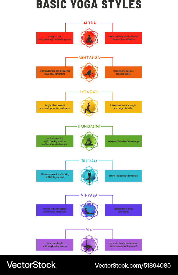 Basic yoga styles vertical infographic Royalty Free Vector