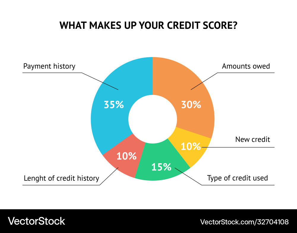 Credit score scale concept flat Royalty Free Vector Image