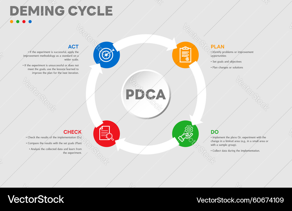 PDCA Cycle: Plan, Do, Check, Act Royalty Free Vector Image