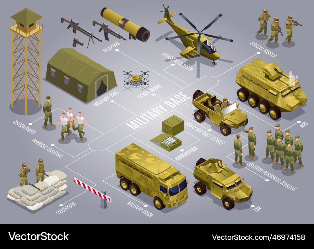 Military base horizontal flowchart Royalty Free Vector Image