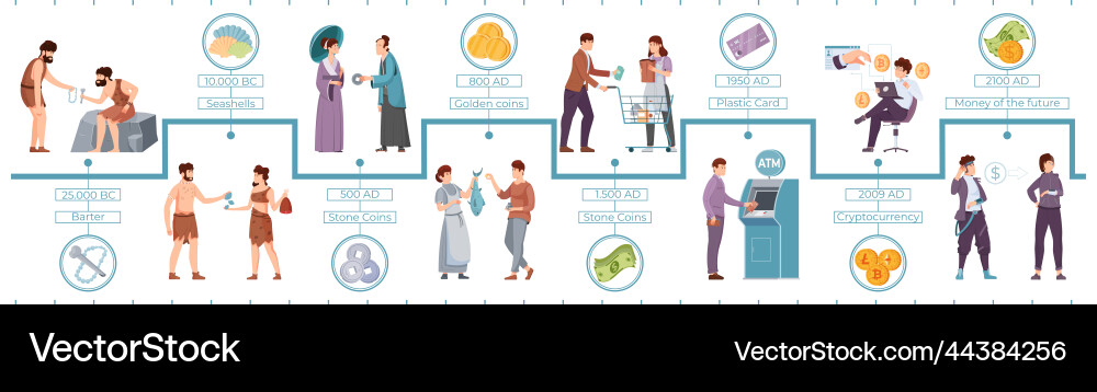 Money Evolution Timeline Royalty Free Vector Image