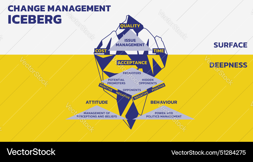 Change management iceberg model Royalty Free Vector Image