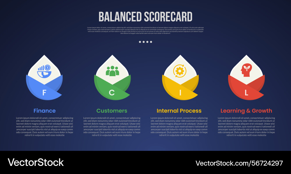 Bsc balanced scorecard infographic template Vector Image