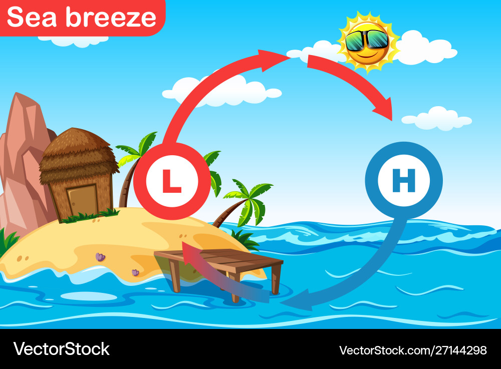 Science poster design for sea breeze Royalty Free Vector