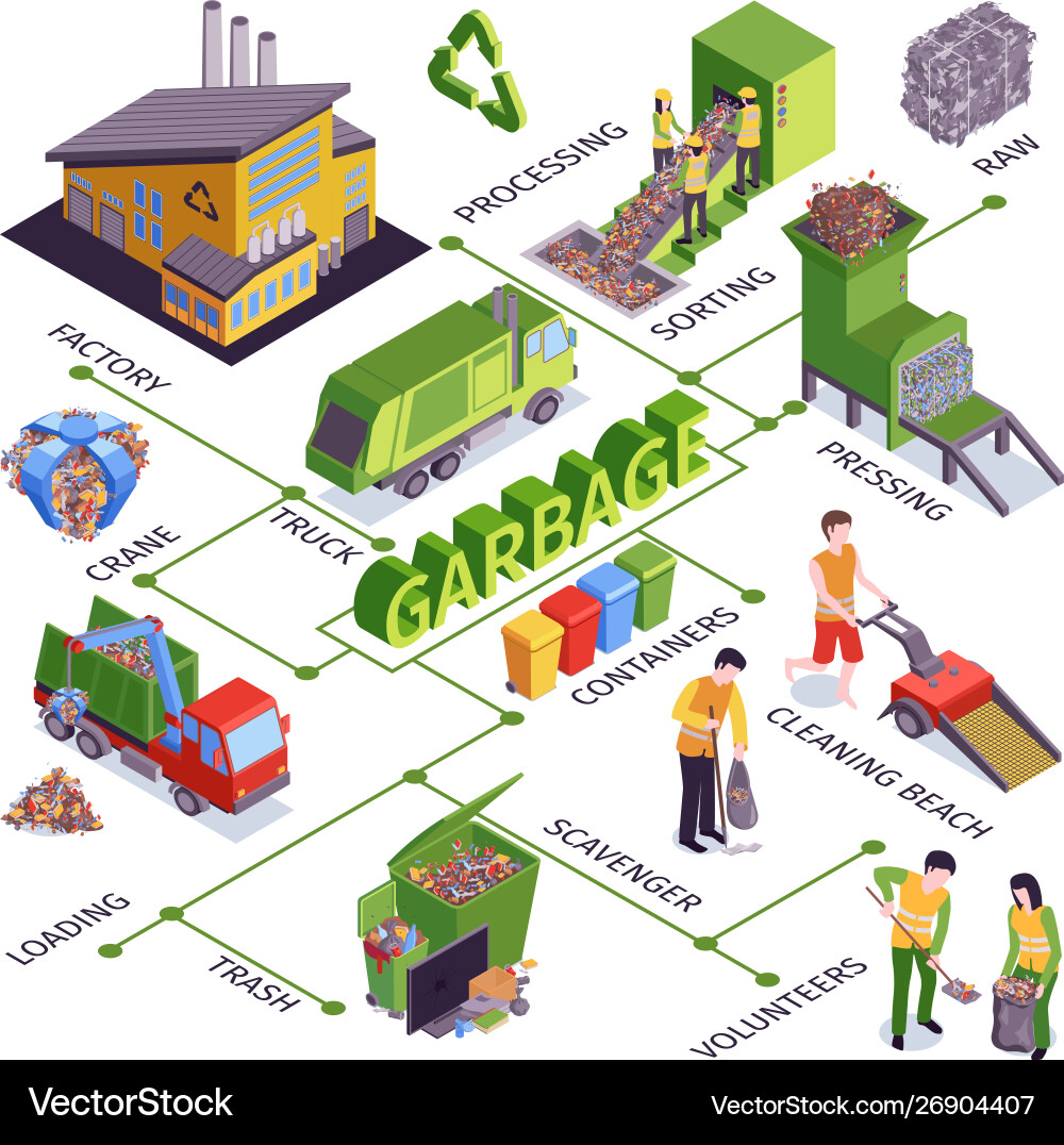 Isometric Waste Management Flowchart Royalty Free Vector