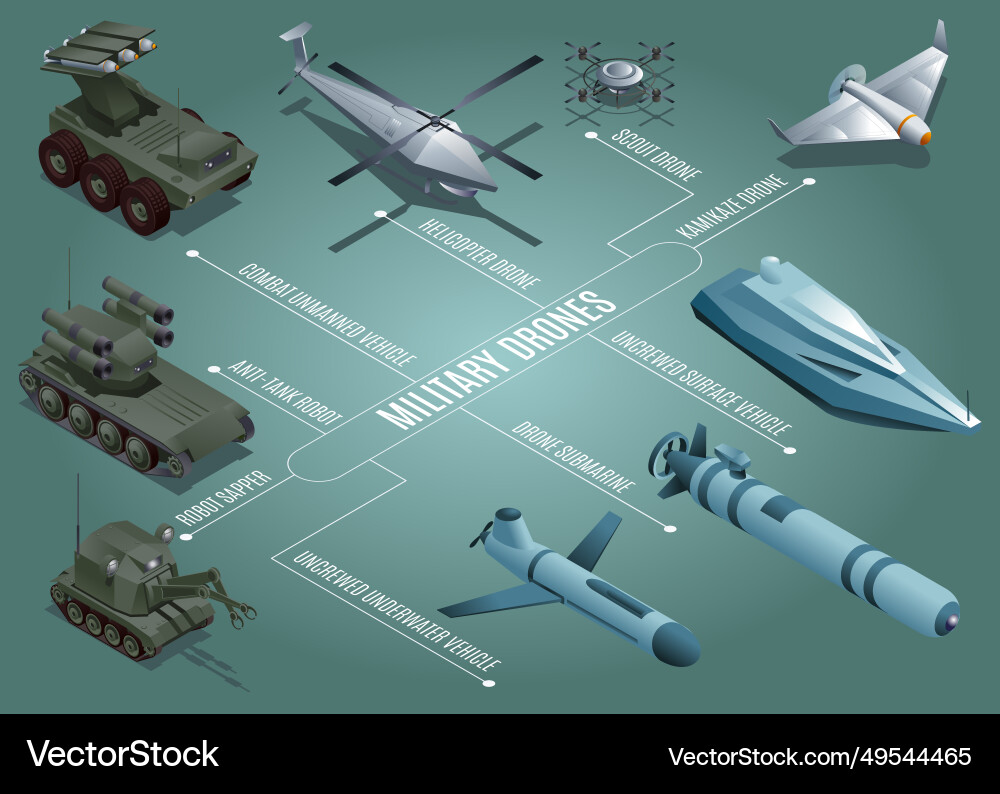 Military Drone Flowchart - Unmanned Vehicles Vector Image