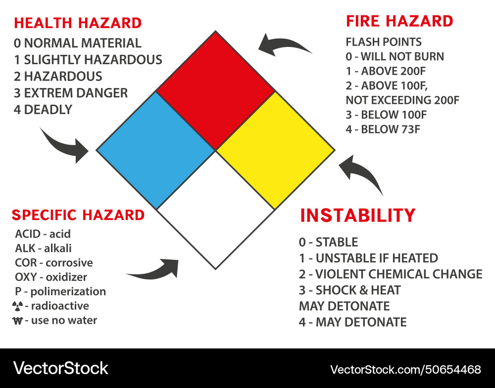 Danger sign decoding of hazard classes material Vector Image