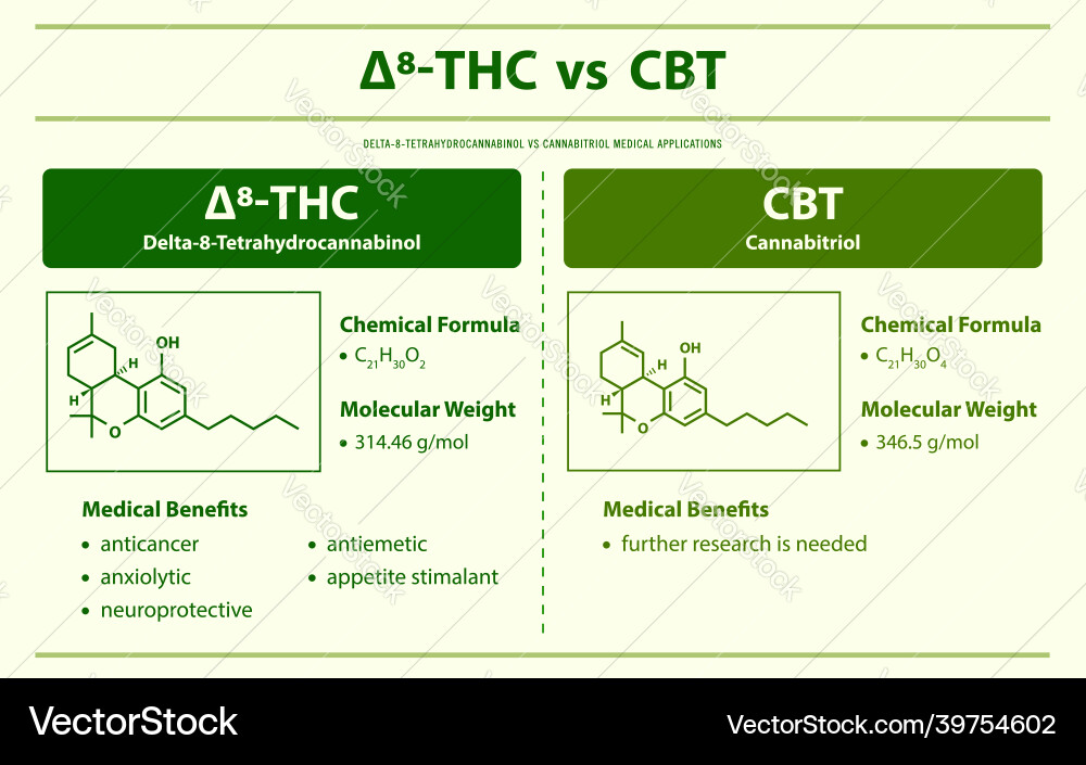 8-thc vs cbt delta 8 tetrahydrocannabinol Vector Image