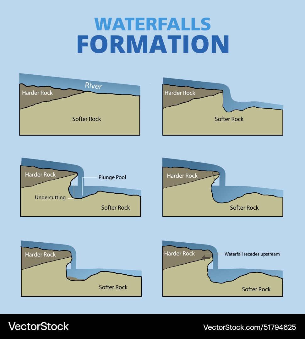 Waterfalls formation infographic Royalty Free Vector Image