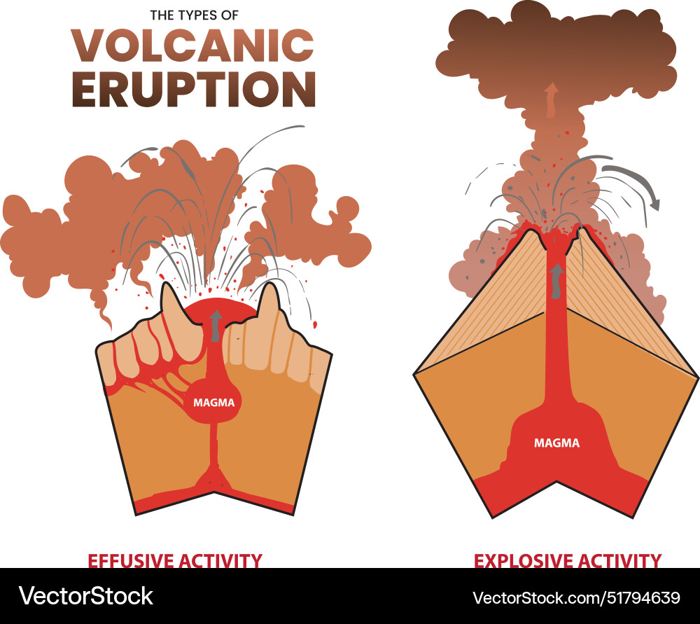 Types of volcanic eruption infographic Royalty Free Vector
