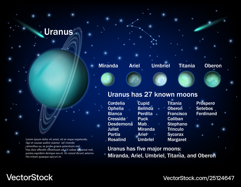 Uranus & Its Major Moons - Astronomy Poster Vector Image