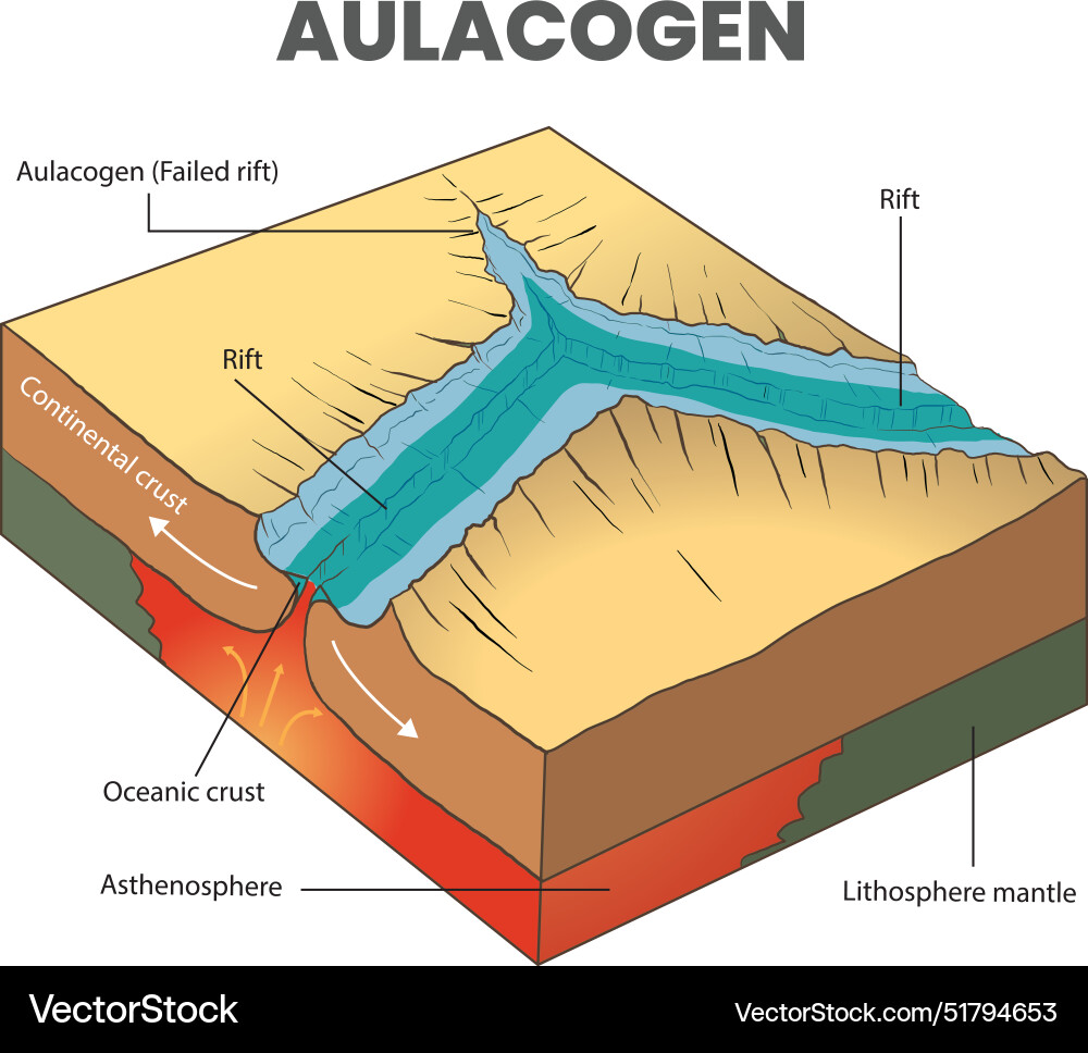 Aulacogen or failed rift diagram Royalty Free Vector Image