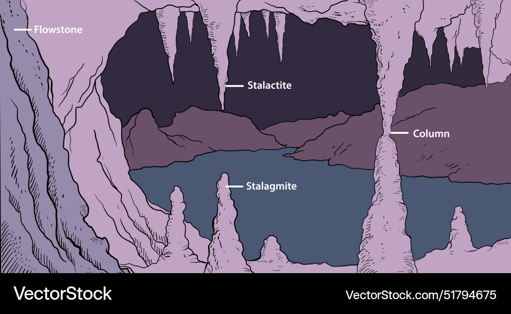 Cave features infographic Royalty Free Vector Image
