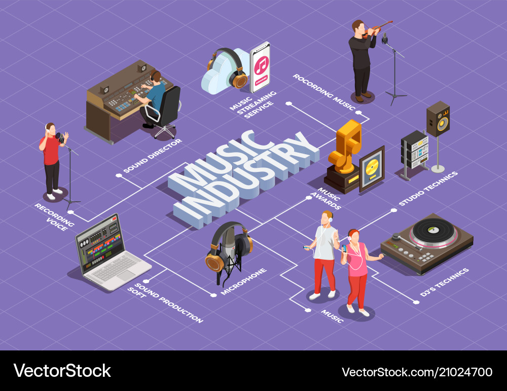 Music industry flowchart Royalty Free Vector Image