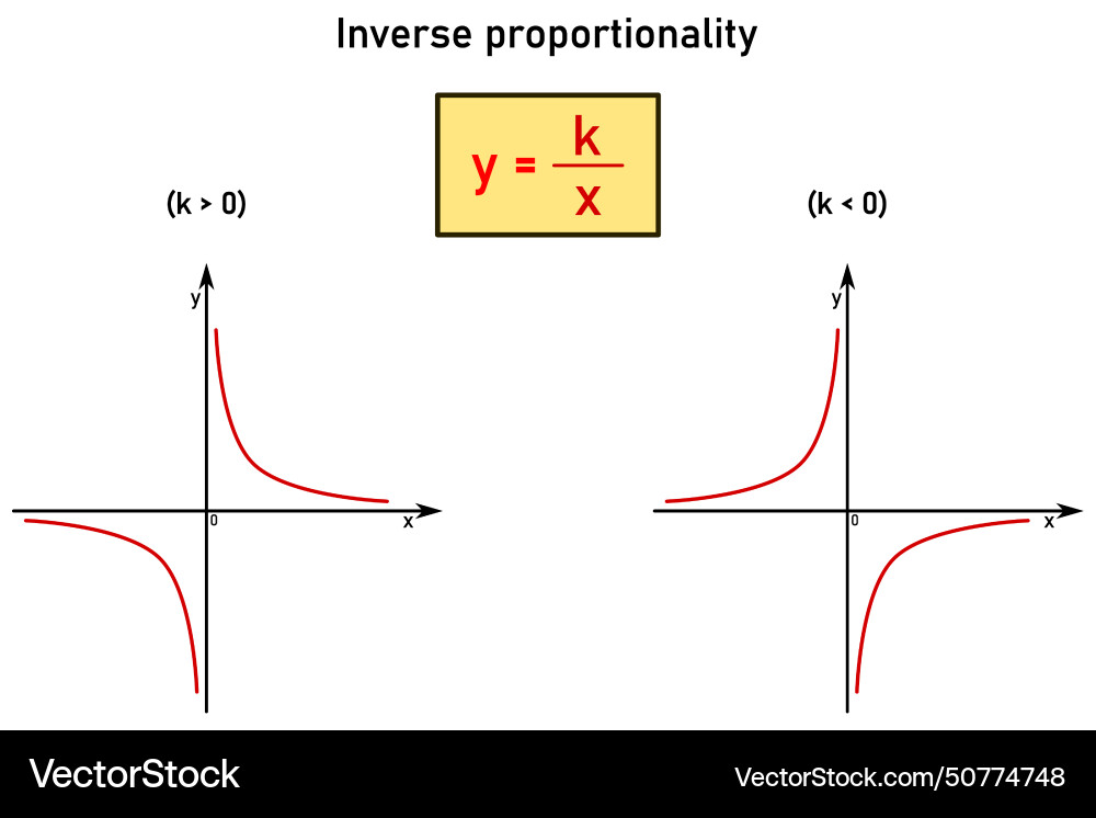 Inverse proportionality function Royalty Free Vector Image