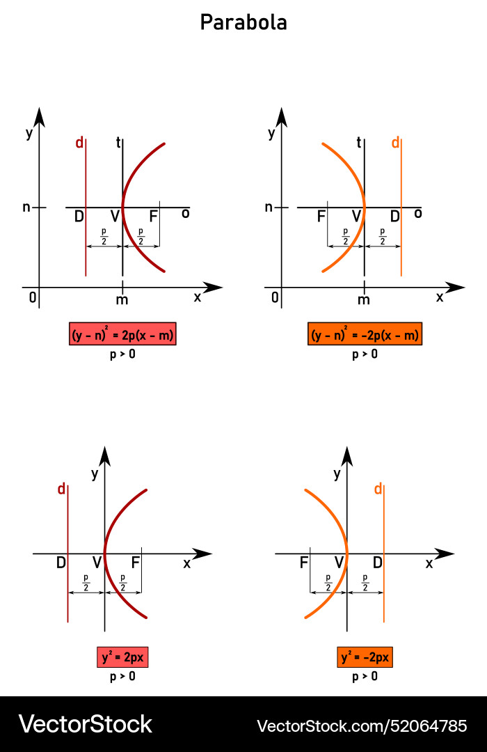 Vertex equation of a parabola 2 Royalty Free Vector Image