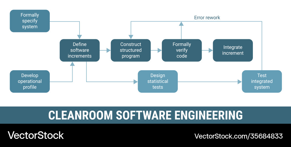 Cleanroom software engineering development Vector Image