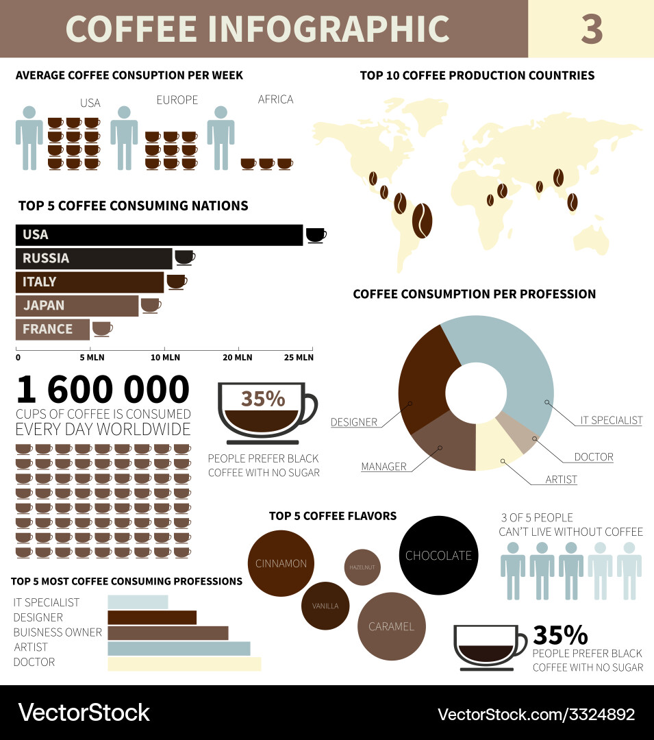 Global Coffee Consumption Infographic Royalty Free Vector