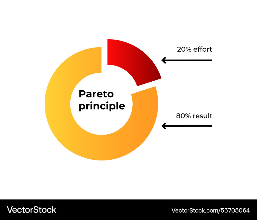 Schema des Paretoprinzips mit 80 20 Lizenzfreier Vektor