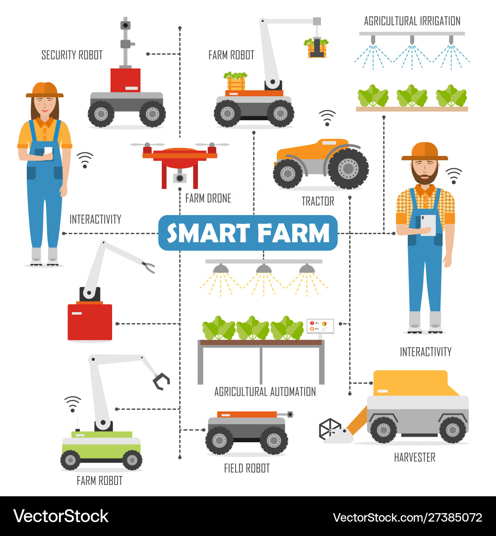 Agricultural smart farm flowchart with images Vector Image