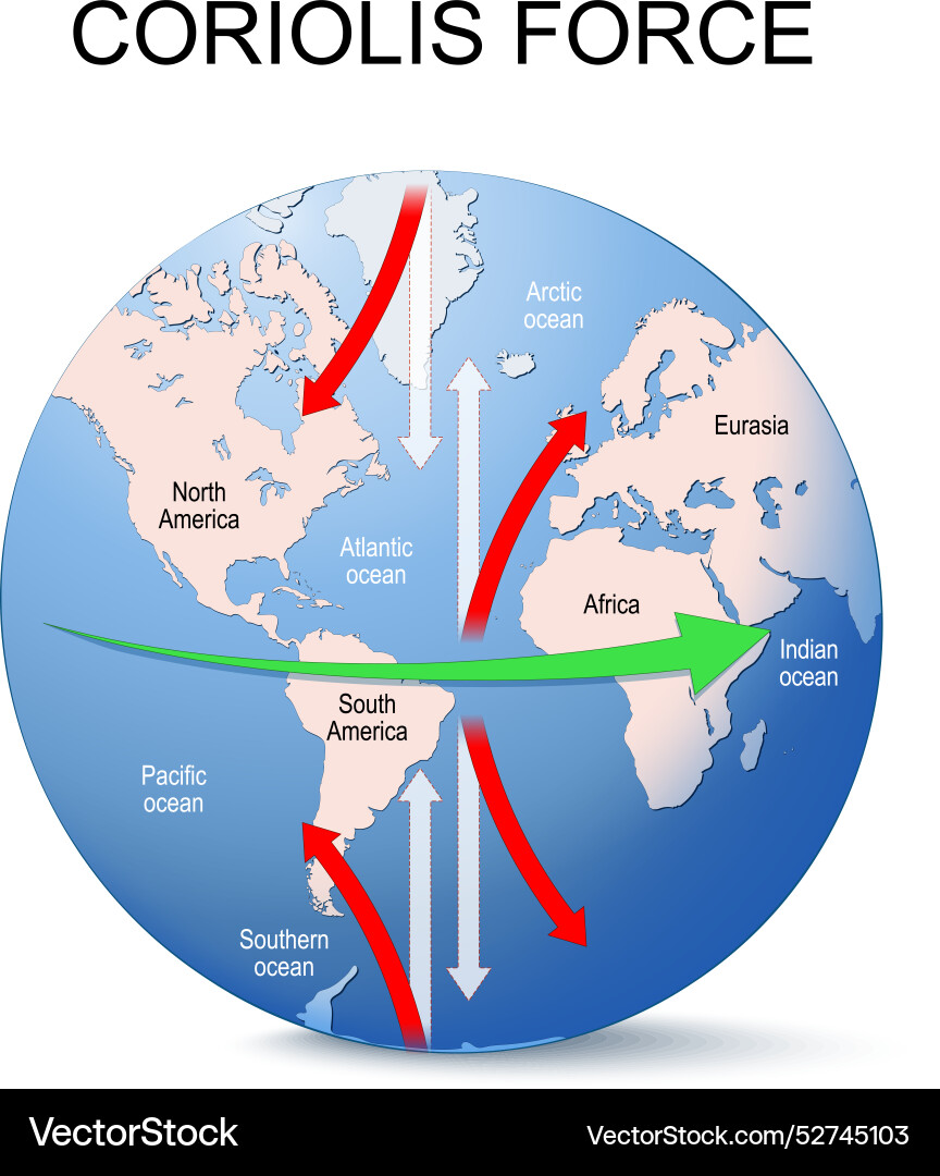 Coriolis force Royalty Free Vector Image - VectorStock