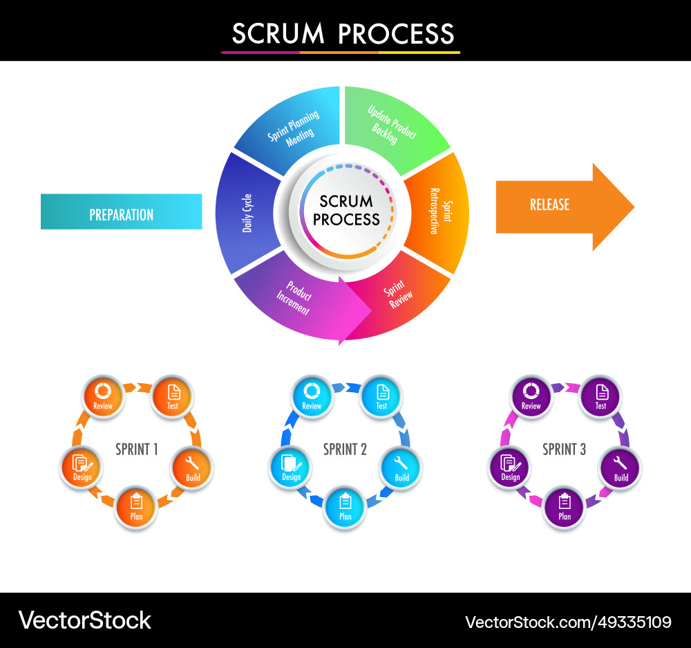 Scrum process Royalty Free Vector Image - VectorStock