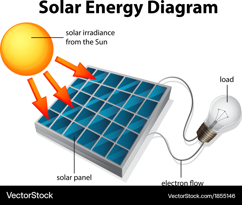 Solar Panel Energy Diagram Royalty Free Vector Image
