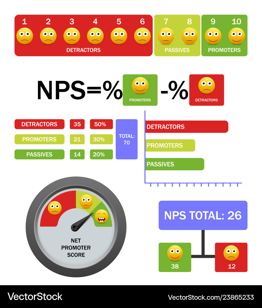 Net promoter score infographic with formula Vector Image