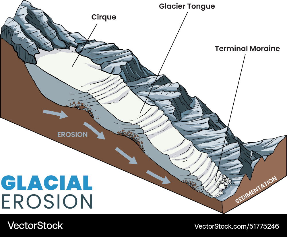Glacial Erosion Anatomie Diagramm Lizenzfreies Vektorbild