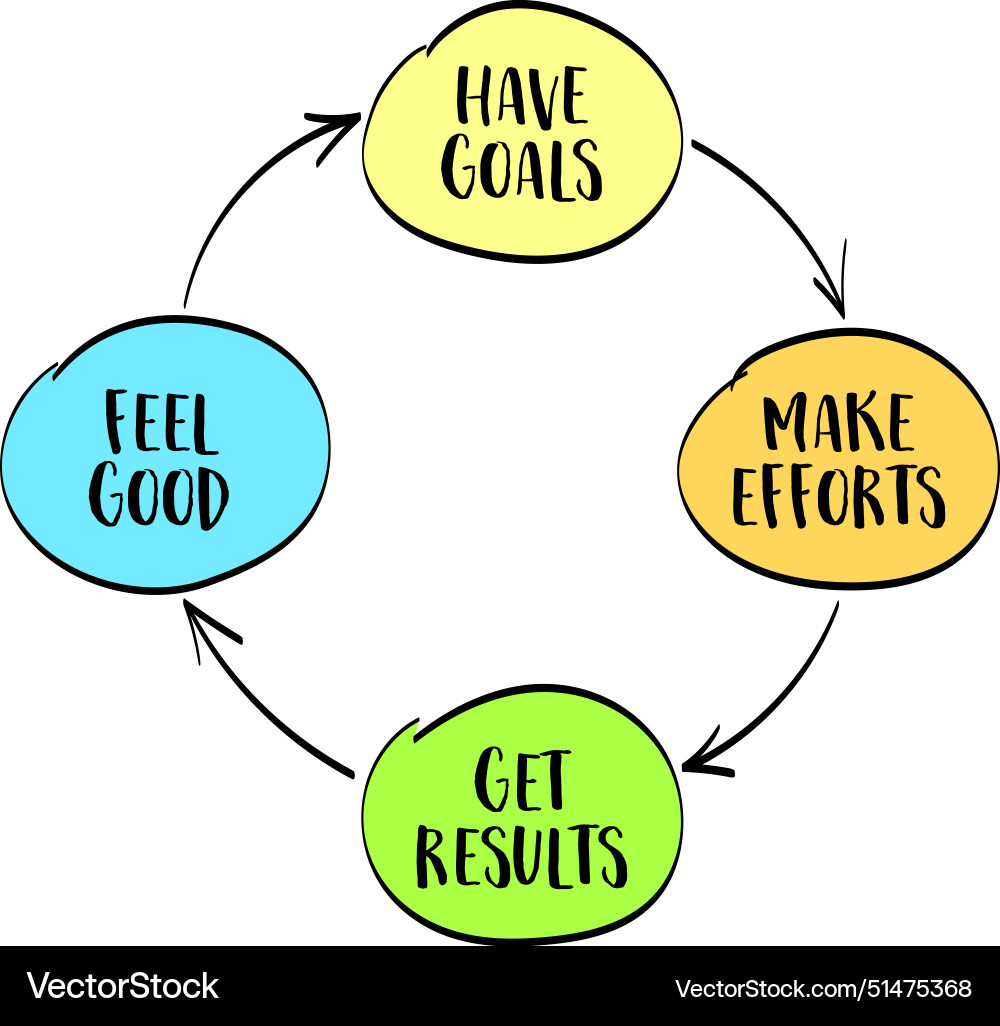 Happy cycle or success concept - have goals make Vector Image