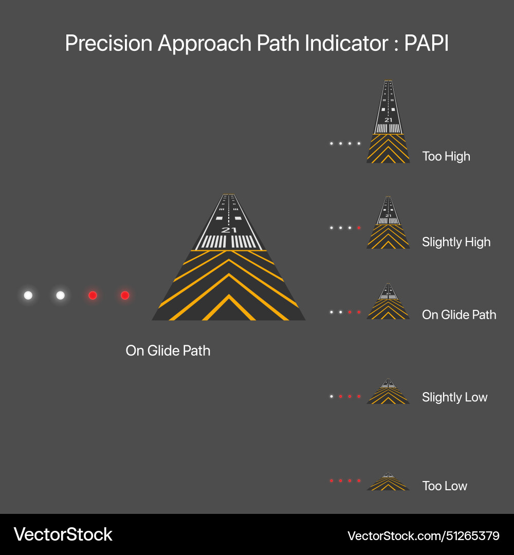 Precision approach path indicator Royalty Free Vector Image