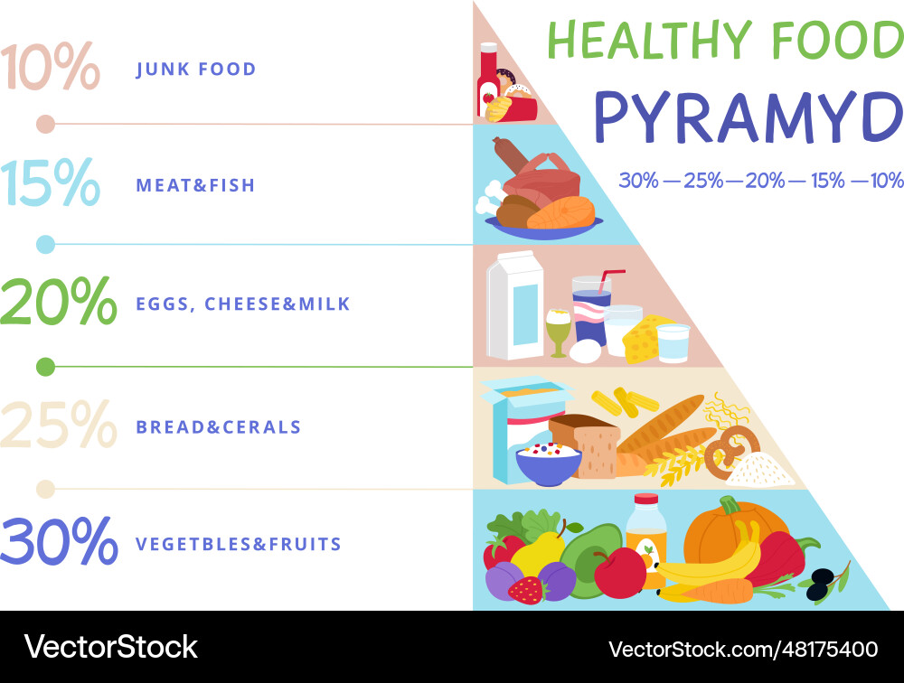 Food Guide Pyramid Chart