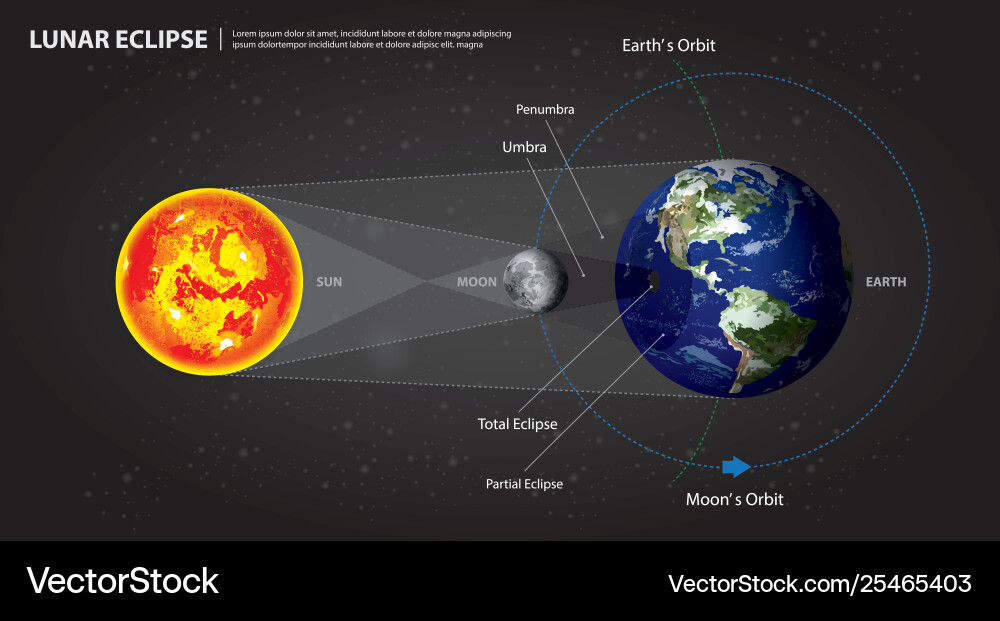 Penumbral Lunar Eclipse Diagram
