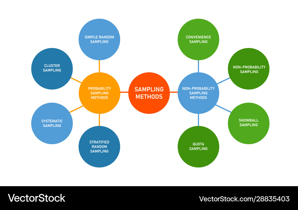 Sampling method in statistics probabilistic Vector Image