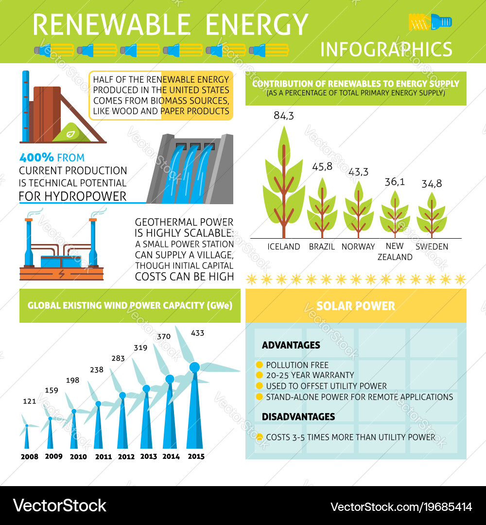 Infographic about renewable energy production Vector Image